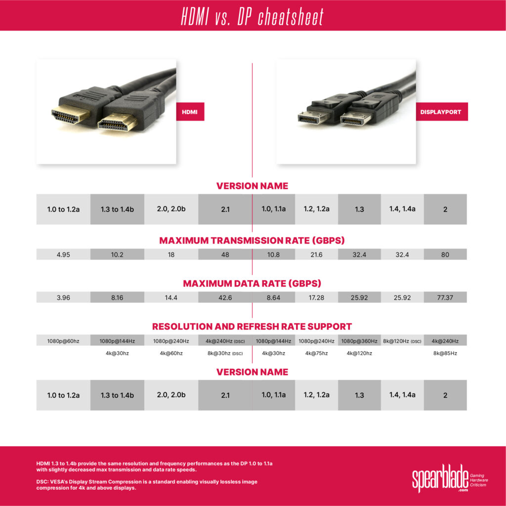 DisplayPort vs HDMI: PC Gamer’s Guide